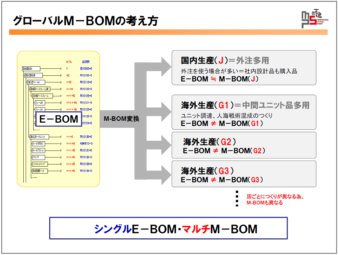 第16回 「シングルE－BOM・マルチM－BOM」という考え方 | 大塚商会のERPナビ