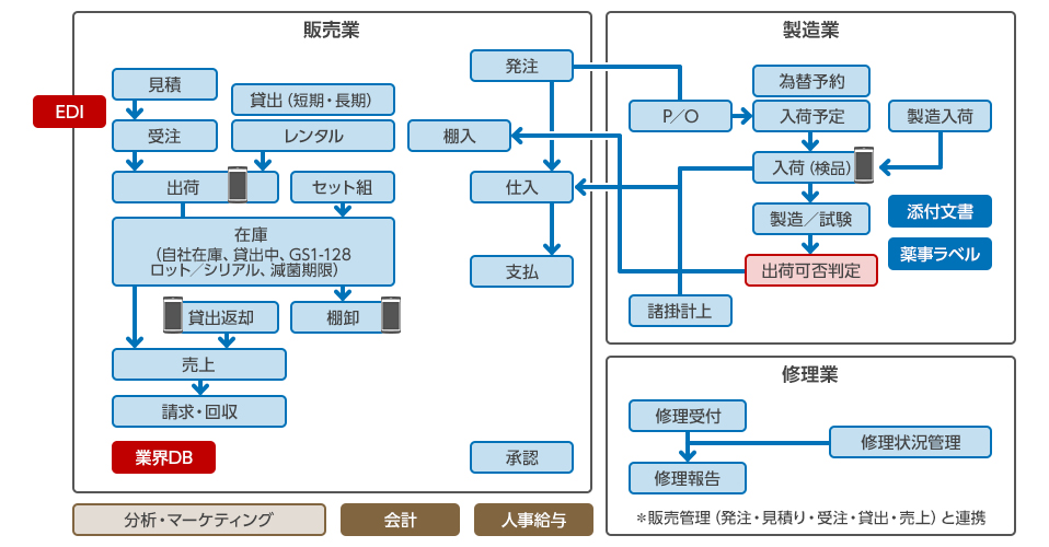 医療機器製造販売業向けテンプレート「HYPER MEDICAL」 | 大塚商会のERPナビ